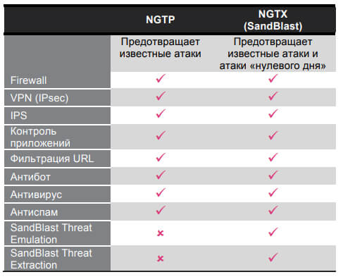 Шлюз безопасности Check Point 5800, High, SSD CPAP-SG5800-NGTP-HPP-SSD ...